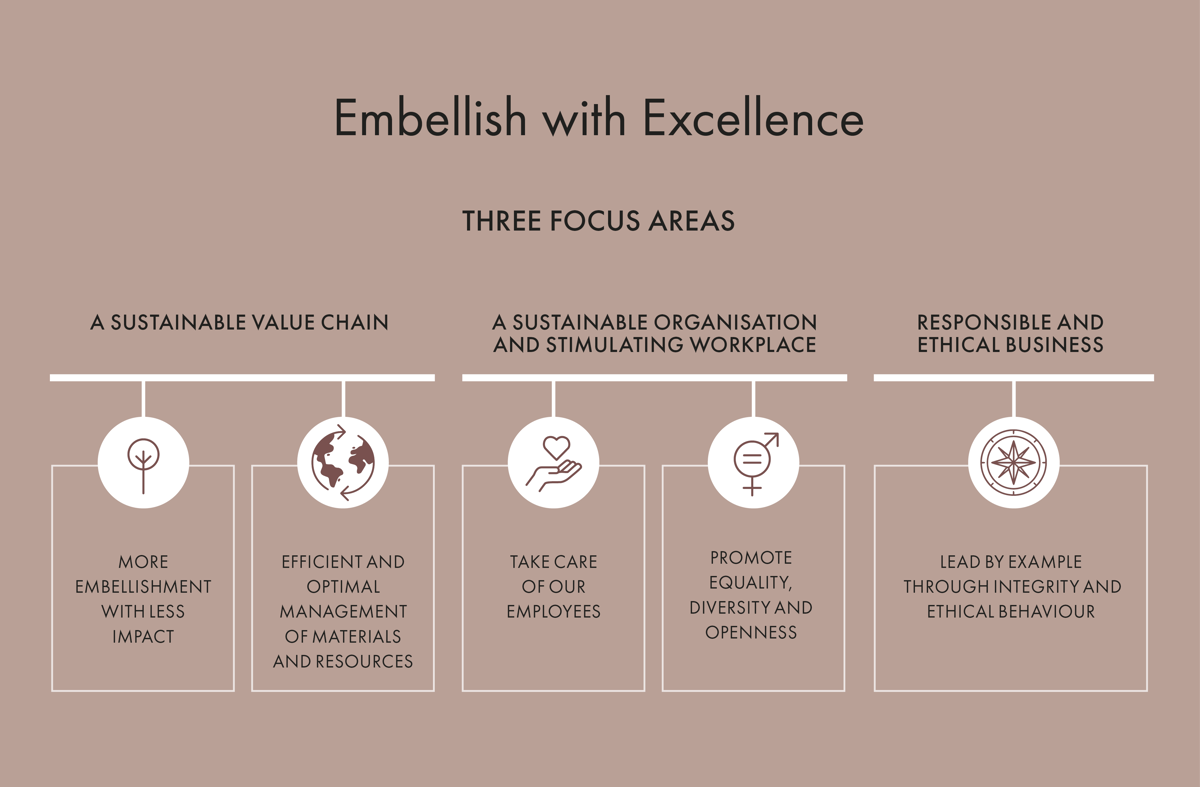 Sustainability - Embellence Group
